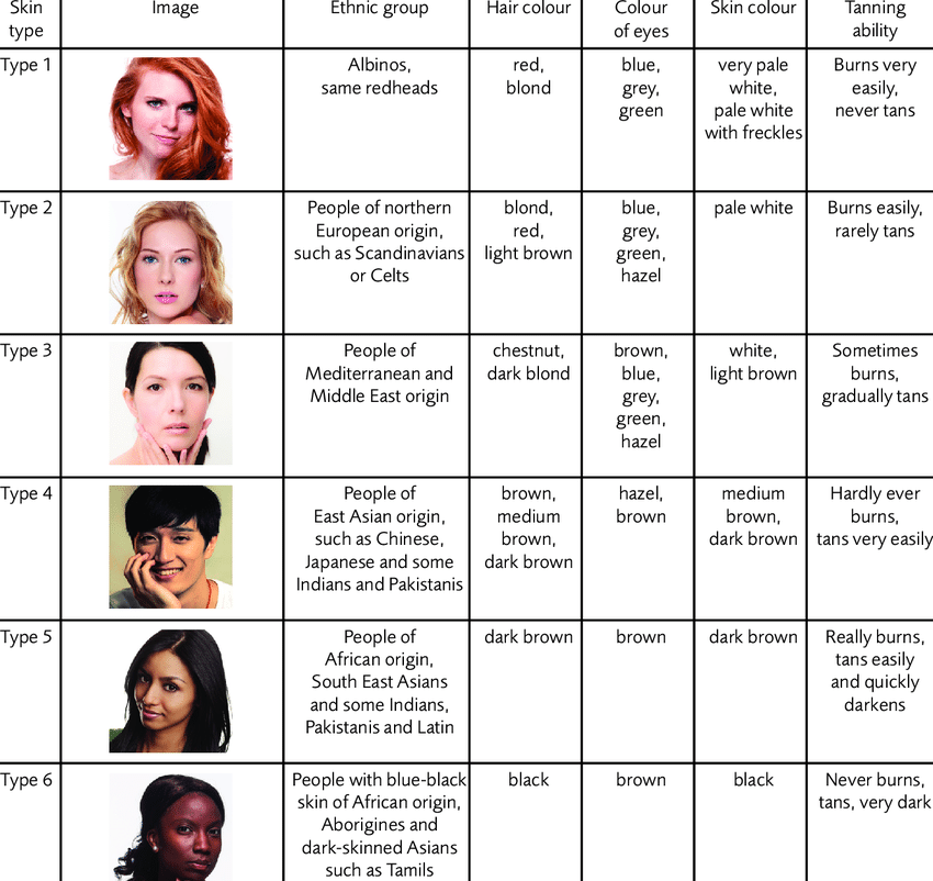Fitzpatrick Skin Type Scale - Guidelines – Grandeur Global