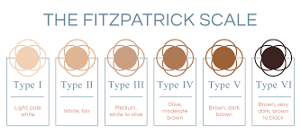 Fitzpatrick Skin Type Scale - Guidelines – Grandeur Global